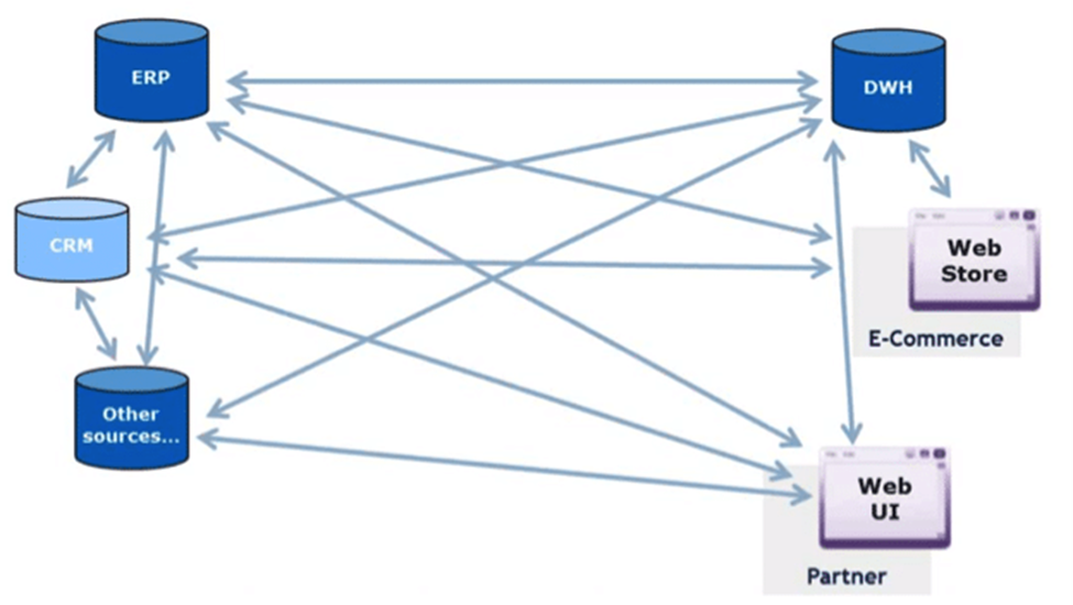 ESB versus P2P • Progaia IT Solutions ESB versus P2P • Progaia IT Solutions