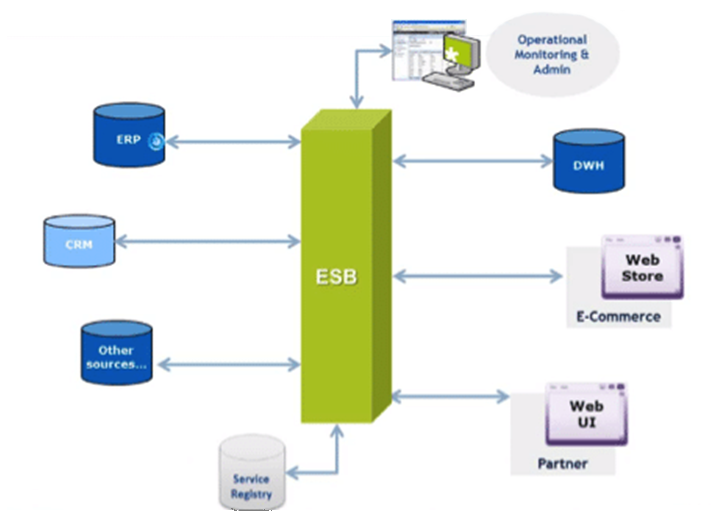 ESB versus P2P • Progaia IT Solutions ESB versus P2P • Progaia IT Solutions